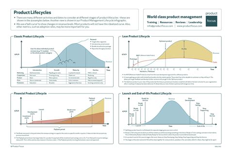 Product Management Lifecycle Infographic Product Focus