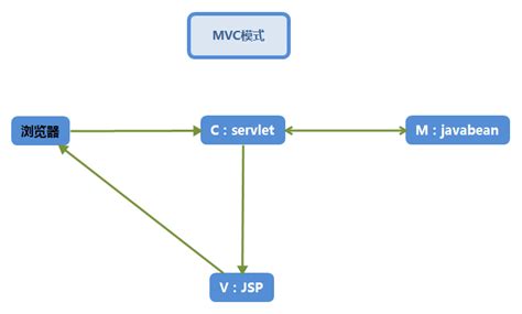 11 mvc 开发模式 jsp篇 csdn博客