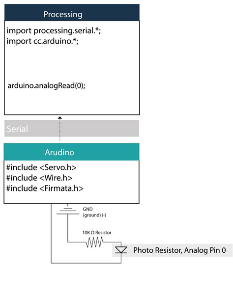 Direct Communication Between Arduino Board And Processing HACKERSCAPES