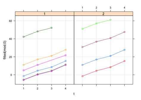 R Interpretation Of A Mixed Effect Model Cross Validated