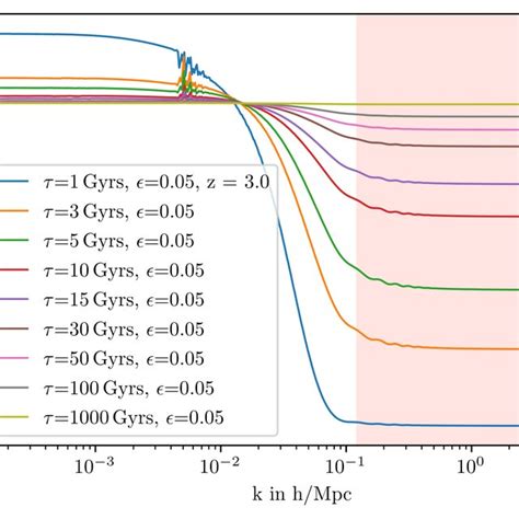 One Loop Density Power Spectrum P δδ P Linear Normalized To The Linear Download Scientific