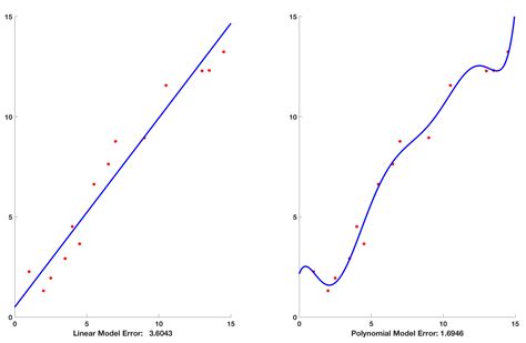 Bias Variance Tradeoff In Machine Learning