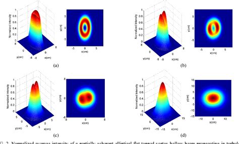 Figure 2 From Propagation Properties Of A Partially Coherent Flat Topped Vortex Hollow Beam In