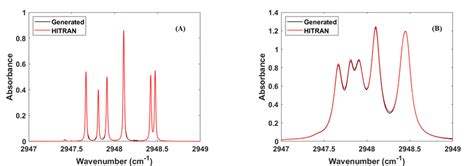 3 Generated And Reference Taken From Hitran Absorption Spectra For 1
