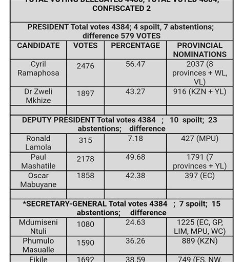 President Ramaphosa Retains Anc Leadership Sabc News Breaking News