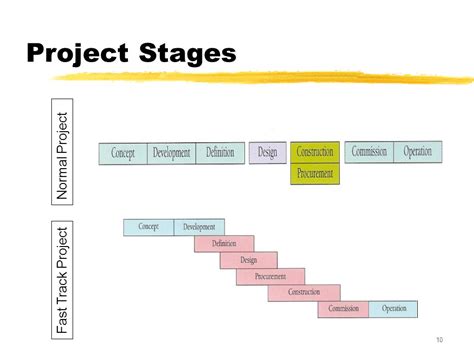 Project Stages