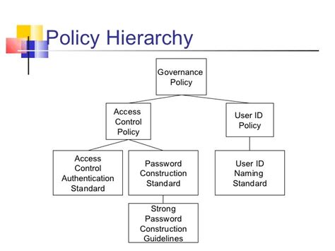 Information Security Policies And Standards