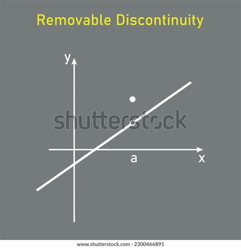 Types Discontinuity Function Removable Discontinuity Limits Stock