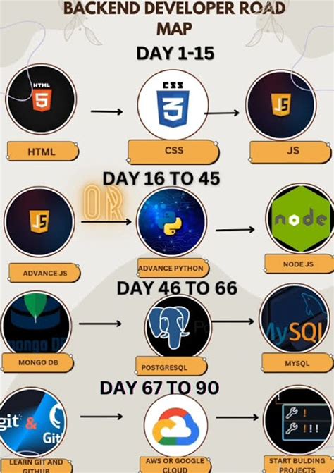 Backend Development In 1 To 90 Days Shorts Html Webdesign Css Shortvideo Shortsfeed Youtube