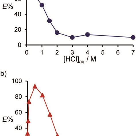 Dependence Of E On Cl⁻ For The Extraction Of Pdii A And Ptii Download Scientific