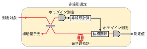 「掛け算」のできるホモダイン光量子コンピューターの開発に成功、rsa暗号終わった 汎用型自作pcまとめ