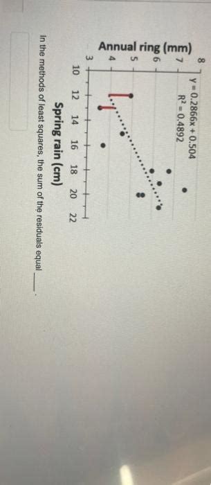 Solved In The Methods Of Least Squares The Sum Of The Chegg Com