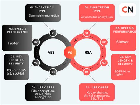 AES Vs RSA Encryption Differences Security In 2025