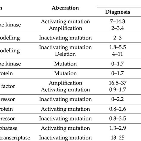 Frequency Of Notable Genomic Aberrations Observed In Neuroblastoma