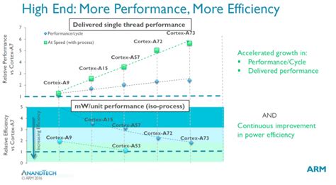 Cortex A73 E Mali G71 Le Nuove Cpu E Gpu Di Arm Si Preparano Alla Realtà Virtuale