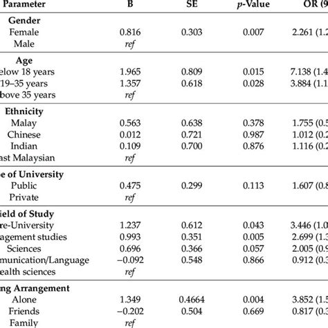 Results From Ordinal Multivariate Analysis Download Scientific Diagram
