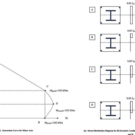 Load Moment Interaction Curve For Major And Minor Axis Download Scientific Diagram