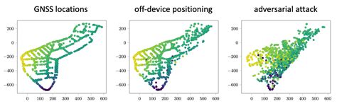 Paper On Attacking And Defending Deep Learning Based Off Device Wireless Positioning Systems Now