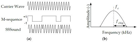 Sensors Free Full Text A Noise Tolerant Spread Spectrum Sound Based