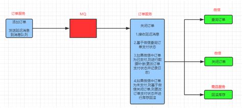 超时未支付订单处理 1640808365 博客园