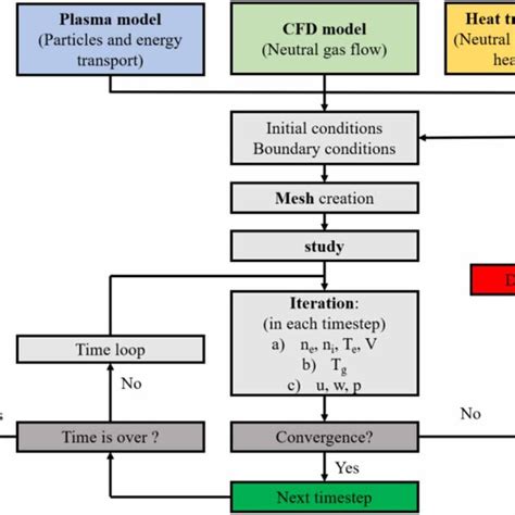 Flow Chart Of The Model Calculation Download Scientific Diagram