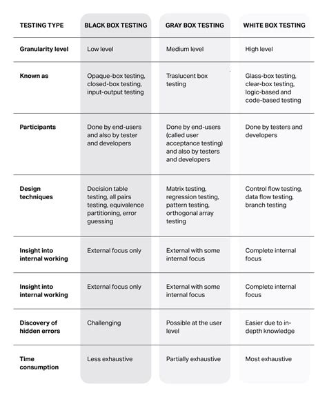 Black Box Vs White Box Vs Gray Box Testing Testlio