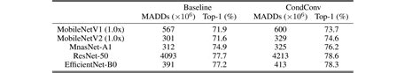 Condconv Conditionally Parameterized Convolutions For Efficient
