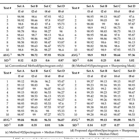 Table From Environmental Noise Classification Using Convolutional Neural Networks With Input