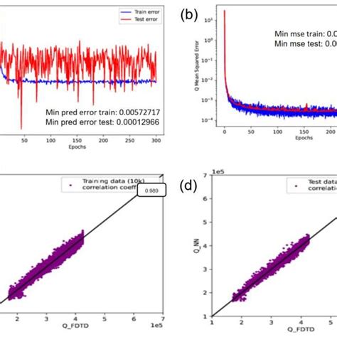 Q Predicted By The Cnn Model With Cosineannealingwarmrestarts Lr Scheduler Download Scientific