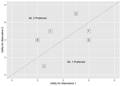 Chapter 3 Utility Based Choice Theory A Self Instructing Course In Mode Choice Modeling