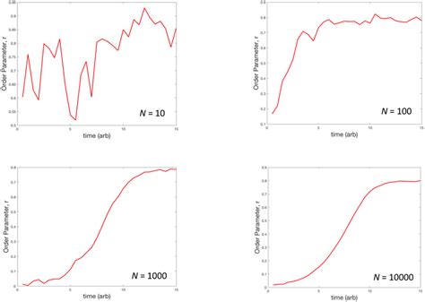 Synchronisation Using The Kuramoto Model Increasing Coupled