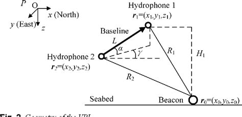 Figure 2 From Underwater Acoustic Positioning With A Single Beacon And A Varied Baseline For A