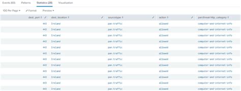 Splunk Commands Exploring Of Join Commands And Its Arguments Security Investigation