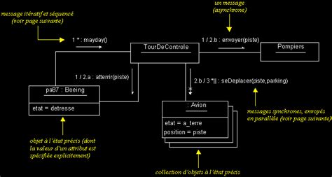 Ift6825 Génie Logiciel Diagramme De Collaboration
