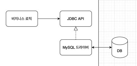 스프링 db 1편