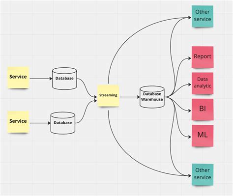 สรุปเรื่องของ Data Architecture ไว้นิดหน่อย