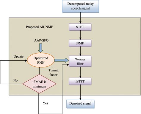 diagrammatic representation of the modified nmf with phase compensation