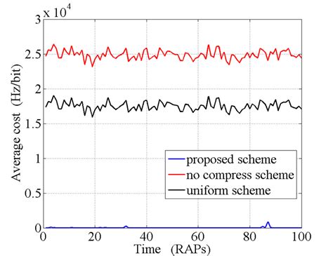 comparison of different resource allocation schemes with no compression