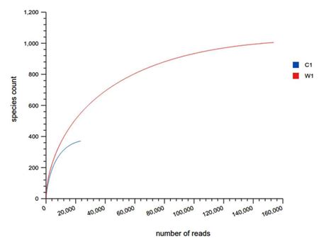 Rarefaction Curves Note The X Axis Is The Number Of Species And The Y