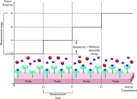 Schematic Representation Of Nanosensors Sensitivity Lod Measurement