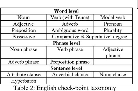 Table 2 From Diagnostic Evaluation Of Machine Translation Systems Using Automatically