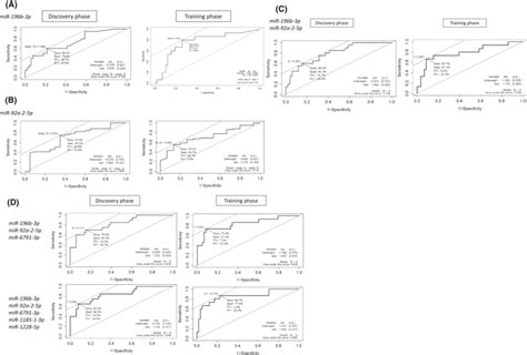 The Combination Of Mirnas Related To Grade 3 Increased The Auc Of The Download Scientific