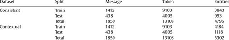 The Number Of Messages Tokens And Entities In The Dataset Download