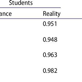 Cronbach s α reliability coefficients Download Scientific Diagram