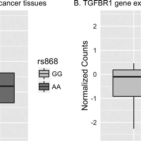 Tgfbr1 Expression Levels In Colon Adenocarcinoma And Healthy Colon