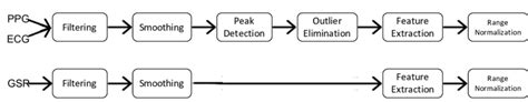 The Procedure Of Preprocessing And Feature Extraction Download