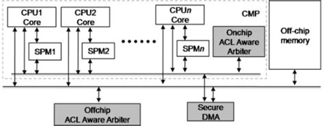 figure 1 from polimake a policy making engine for secure embedded