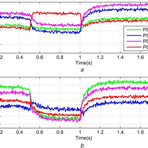 mean square synchronisation performance of output ratios for