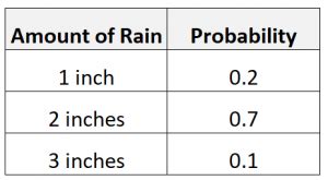 Examples Of Calculating Expected Value In Real Life