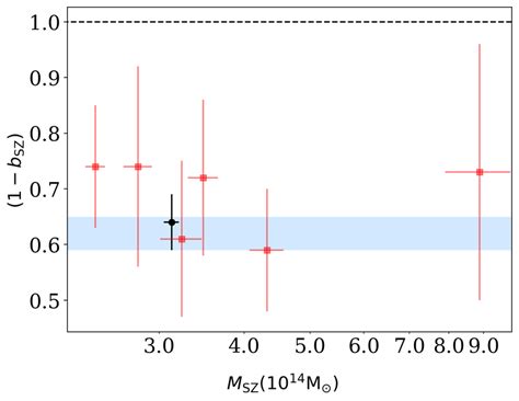 the estimated 1 − b sz bias parameter from the total cluster stack